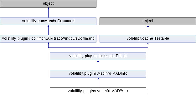 The Volatility Framework: volatility.plugins.vadinfo.VADWalk Class ...
